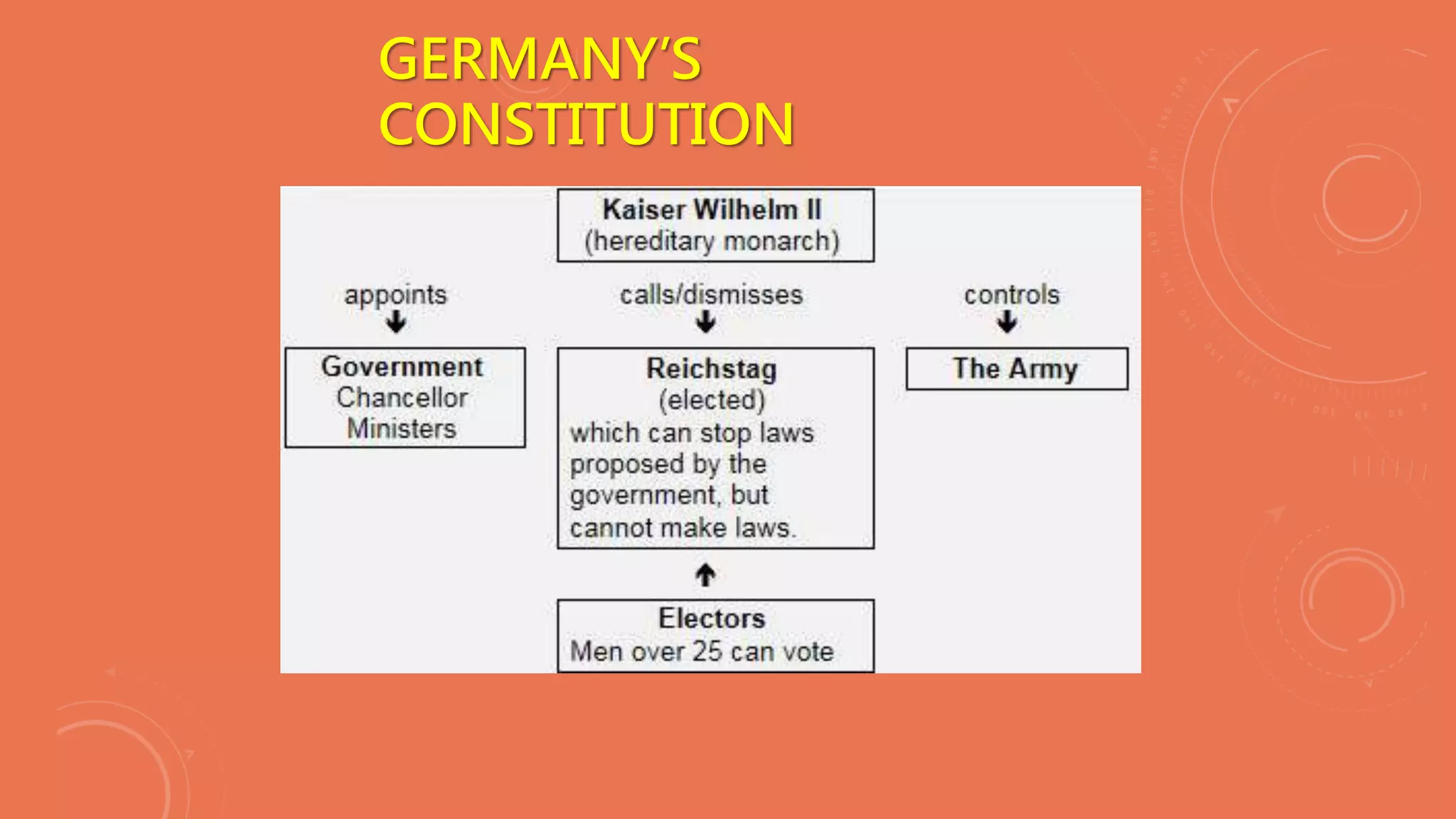 CAMBRIDGE IGCSE HISTORY: WEIMAR CONSTITUTION | PPT