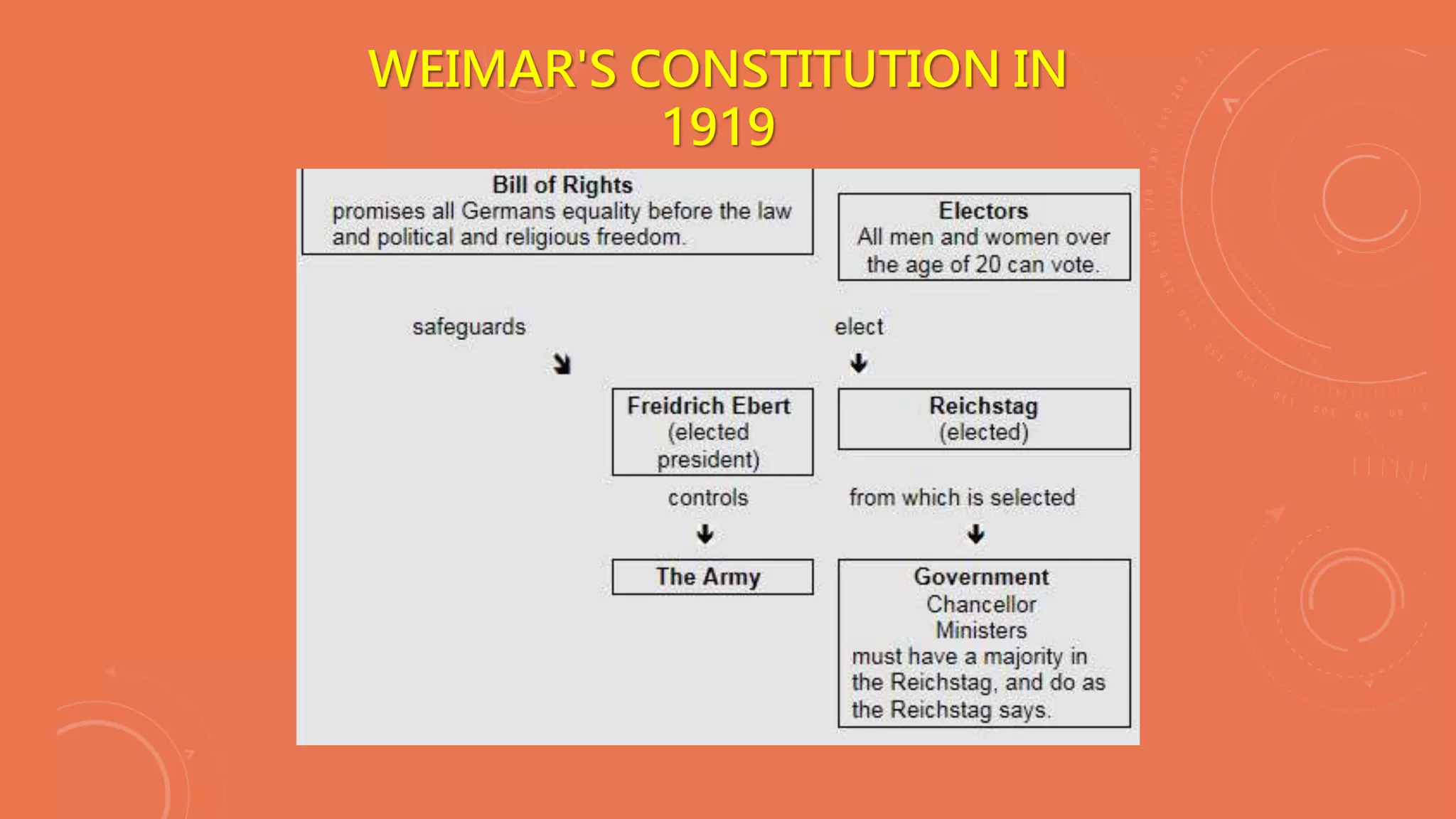 CAMBRIDGE IGCSE HISTORY: WEIMAR CONSTITUTION | PPT