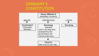 CAMBRIDGE IGCSE HISTORY: WEIMAR CONSTITUTION | PPT