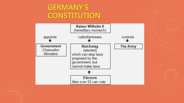CAMBRIDGE IGCSE HISTORY: WEIMAR CONSTITUTION | PPT