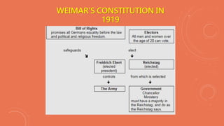 CAMBRIDGE IGCSE HISTORY: WEIMAR CONSTITUTION | PPTX