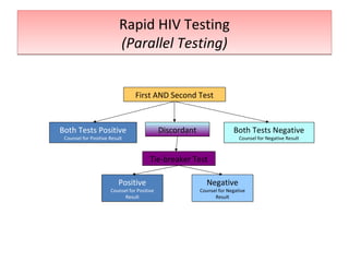 Ppt2.hiv testing technologies | PPT