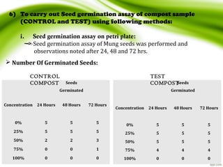 Sustainable developed compost | PPT