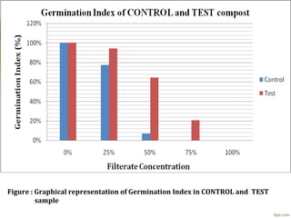Sustainable developed compost | PPT