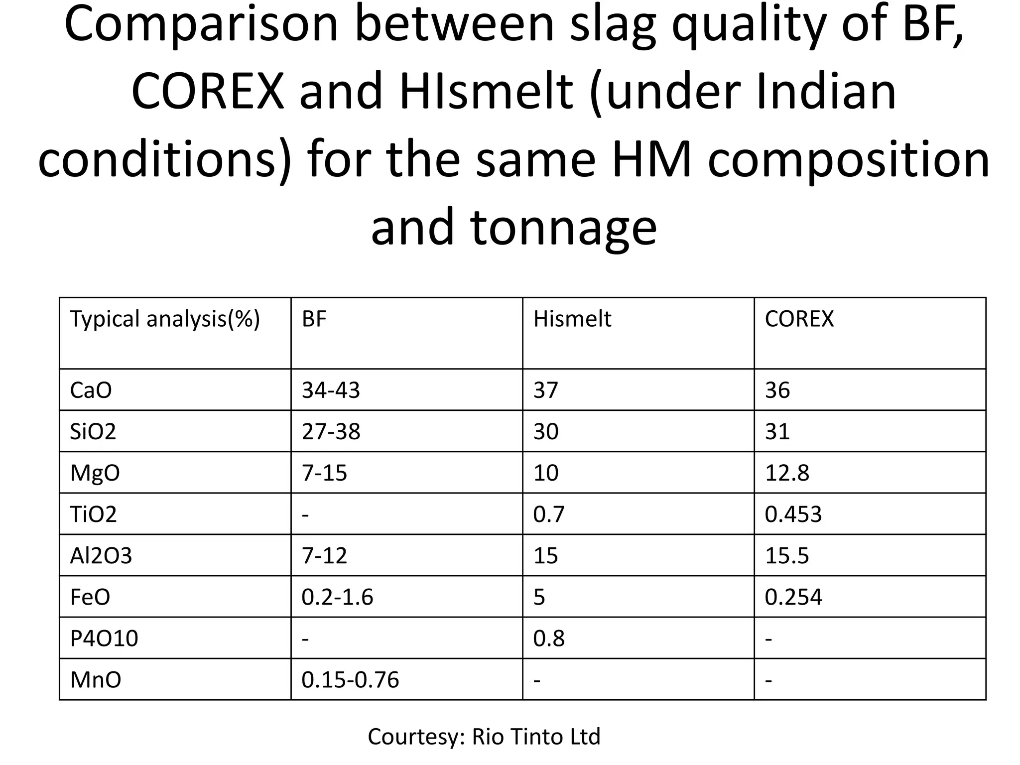 Hismelt (ironmaking) process | PPTX
