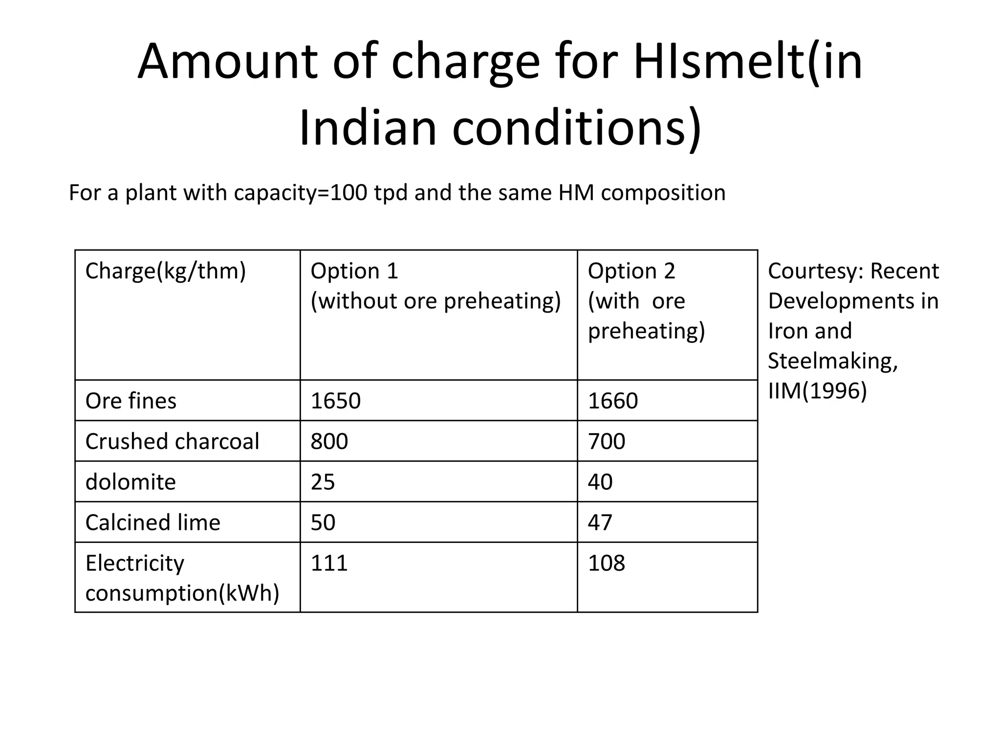 Hismelt (ironmaking) process | PPTX