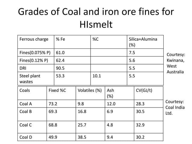 Hismelt (ironmaking) process | PPTX