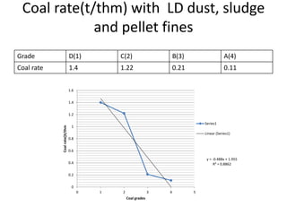 Hismelt (ironmaking) process | PPTX