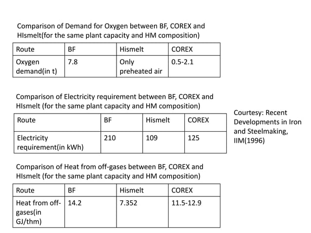 Hismelt (ironmaking) process | PPTX