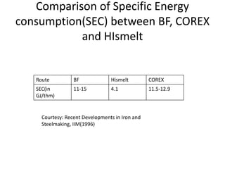 Hismelt (ironmaking) process | PPTX