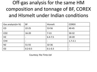 Hismelt (ironmaking) process | PPTX