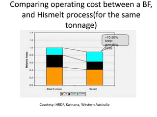 Hismelt (ironmaking) process | PPTX