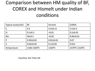 Hismelt (ironmaking) process | PPTX
