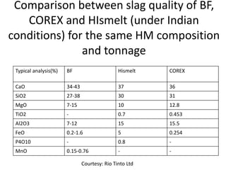 Hismelt (ironmaking) process | PPTX