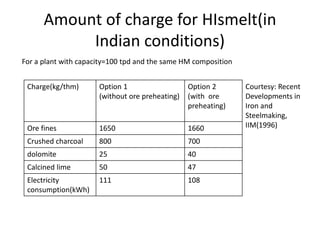 Hismelt (ironmaking) process | PPTX