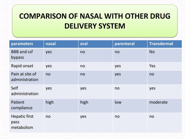noval nasal drug deliveryem system | PPT