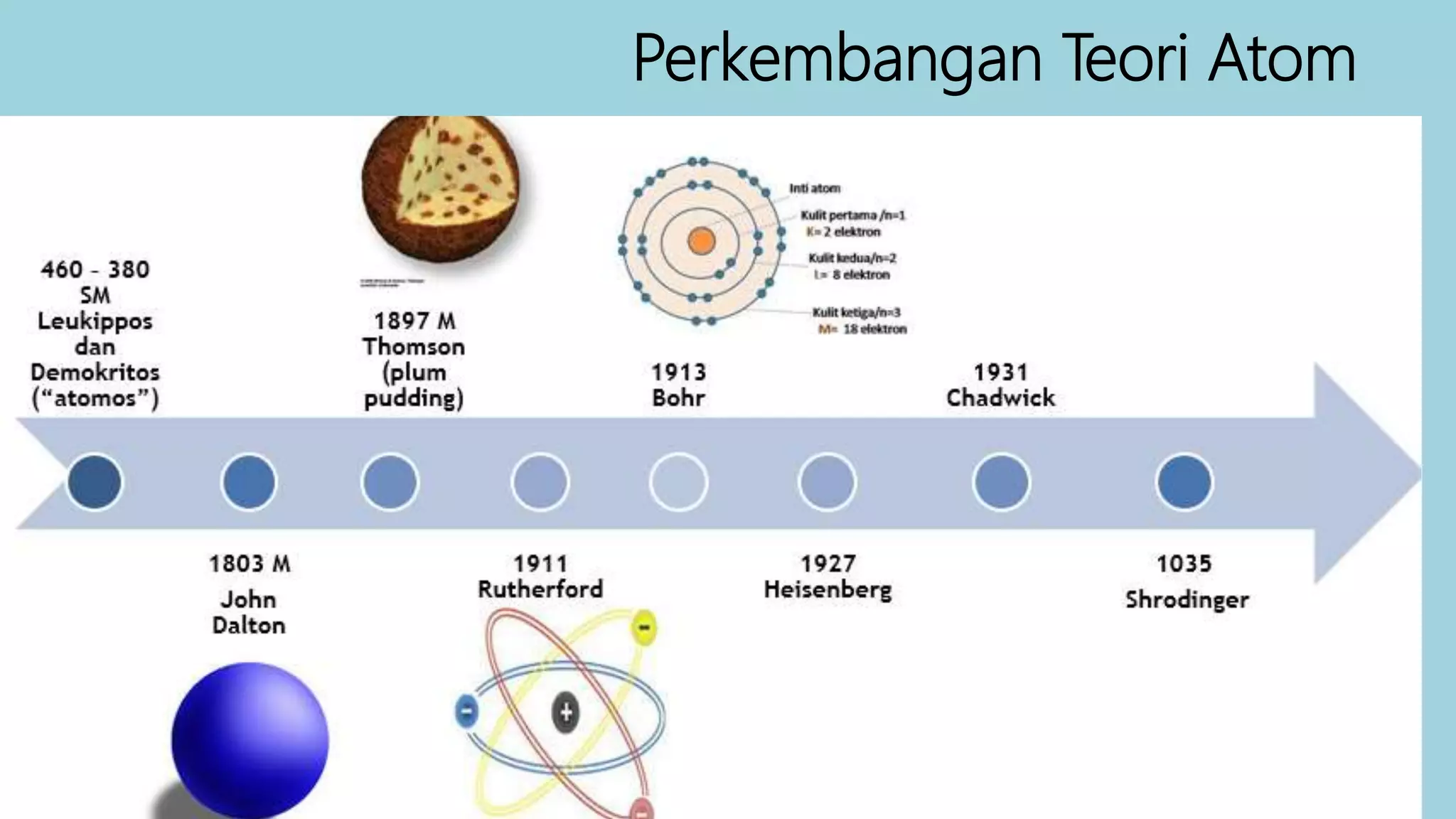 Perkembangan Teori Model Atom Ppt 