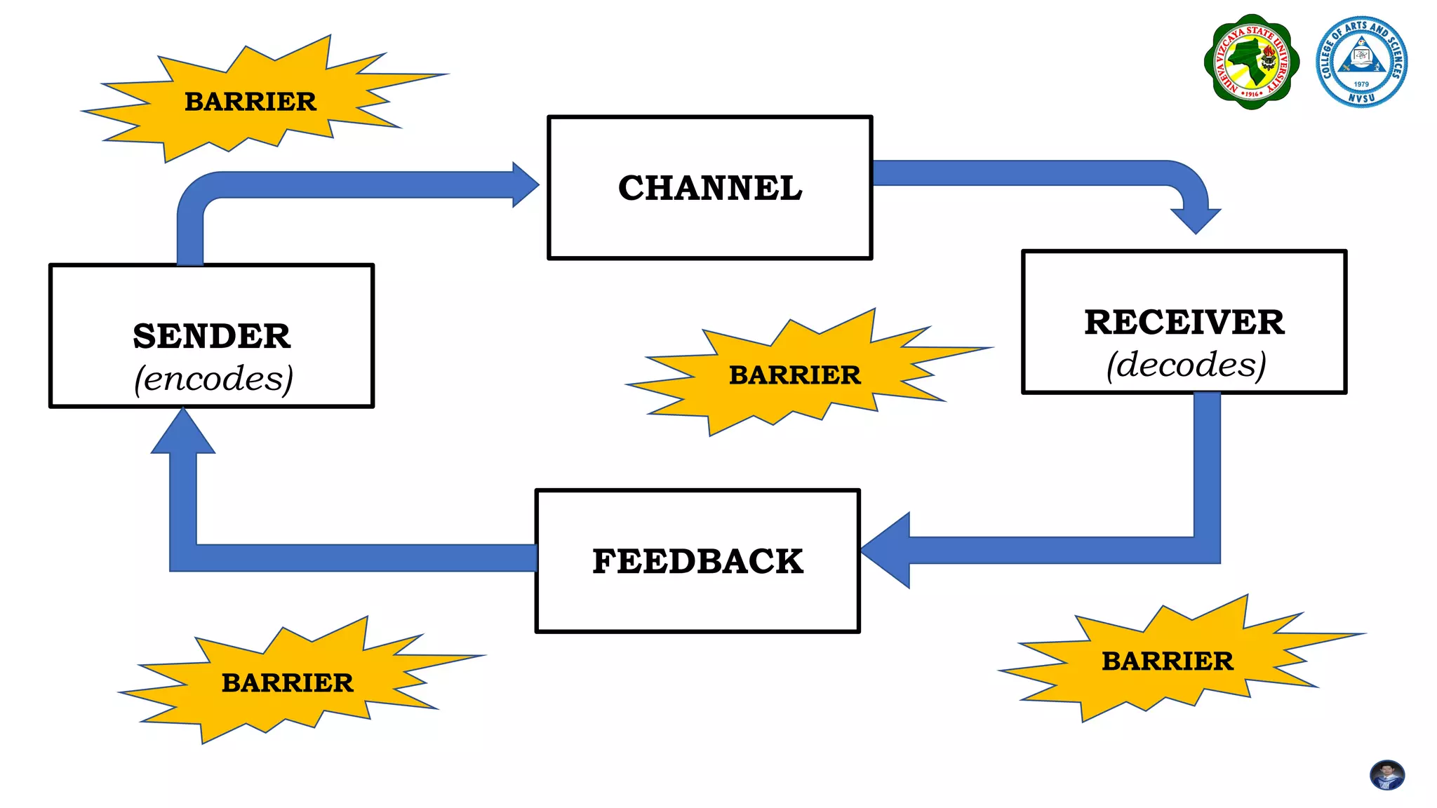 Communication According to Mode, Purpose, Context, Style - Purposive ...