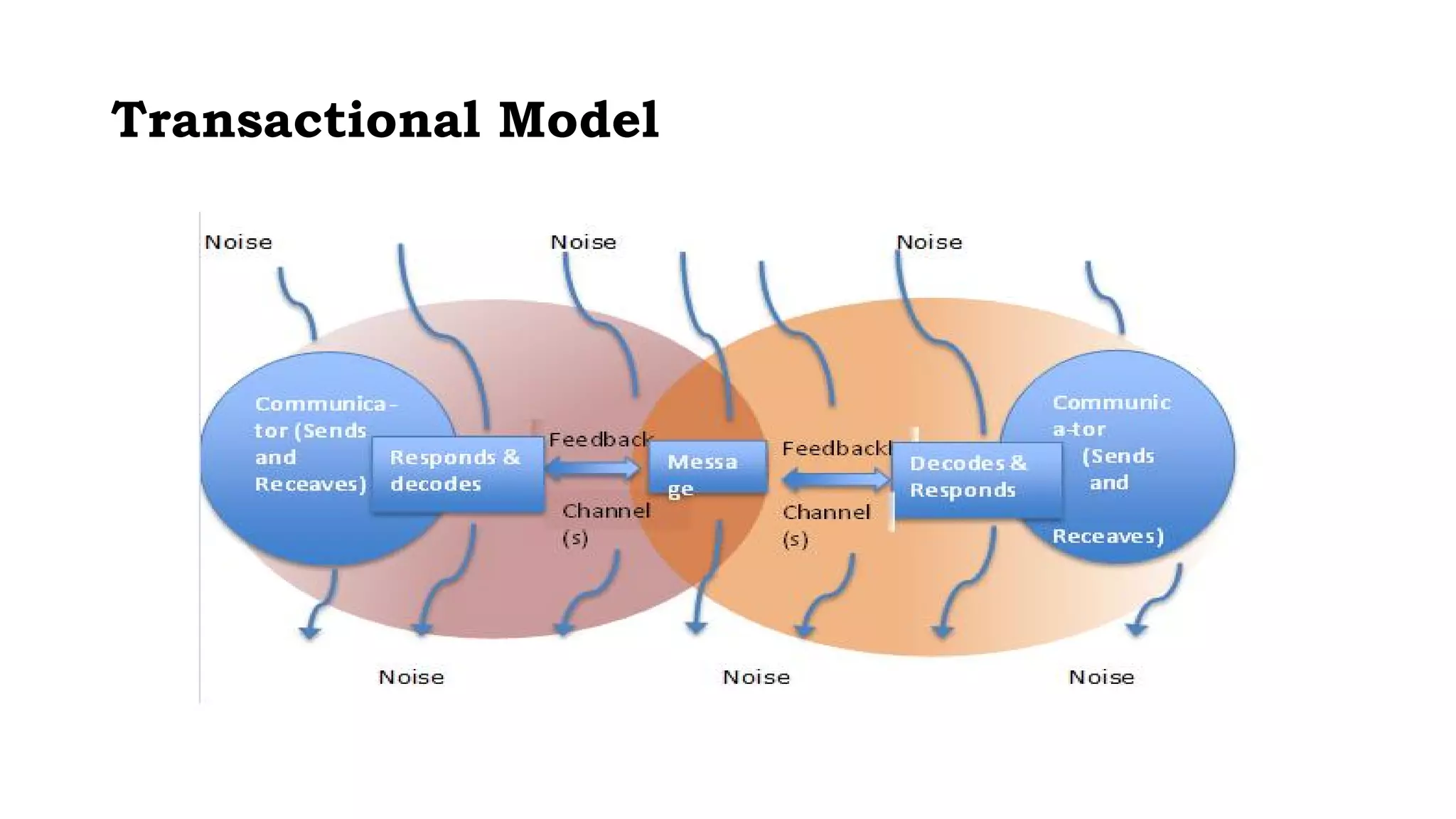Communication According to Mode, Purpose, Context, Style - Purposive ...