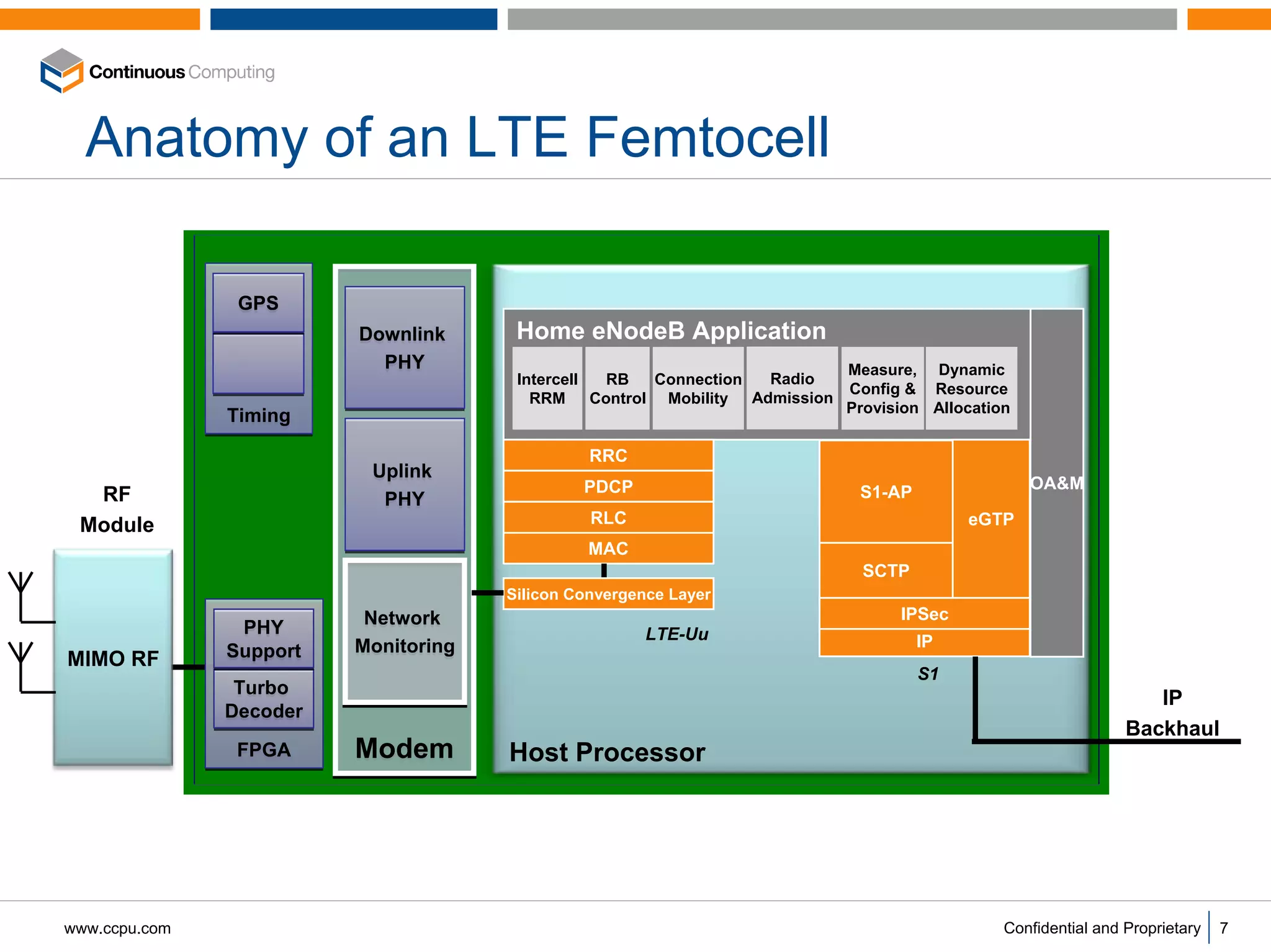 LTE Femtocell Roadmap- From Concept to Reality | PPT