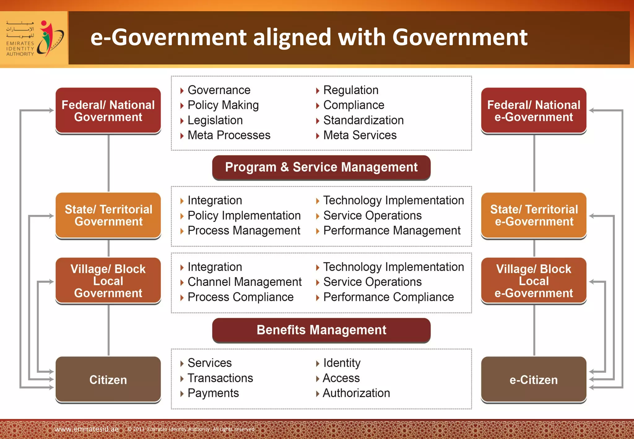 Technology Trends & e-Government | PDF