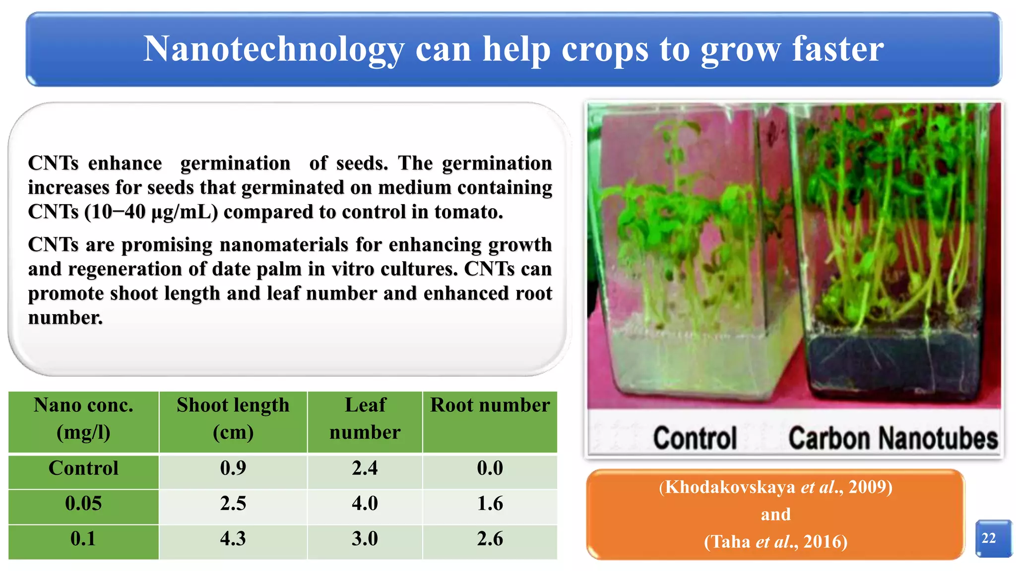 Nanotechnology and its Applications in Agriculture | PPTX
