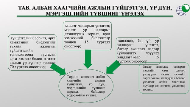 ТӨРИЙН ЖИНХЭНЭ АЛБАН ХААГЧИЙН ГҮЙЦЭТГЭЛИЙН ТӨЛӨВЛӨГӨӨГ БОЛОВСРУУЛЖ