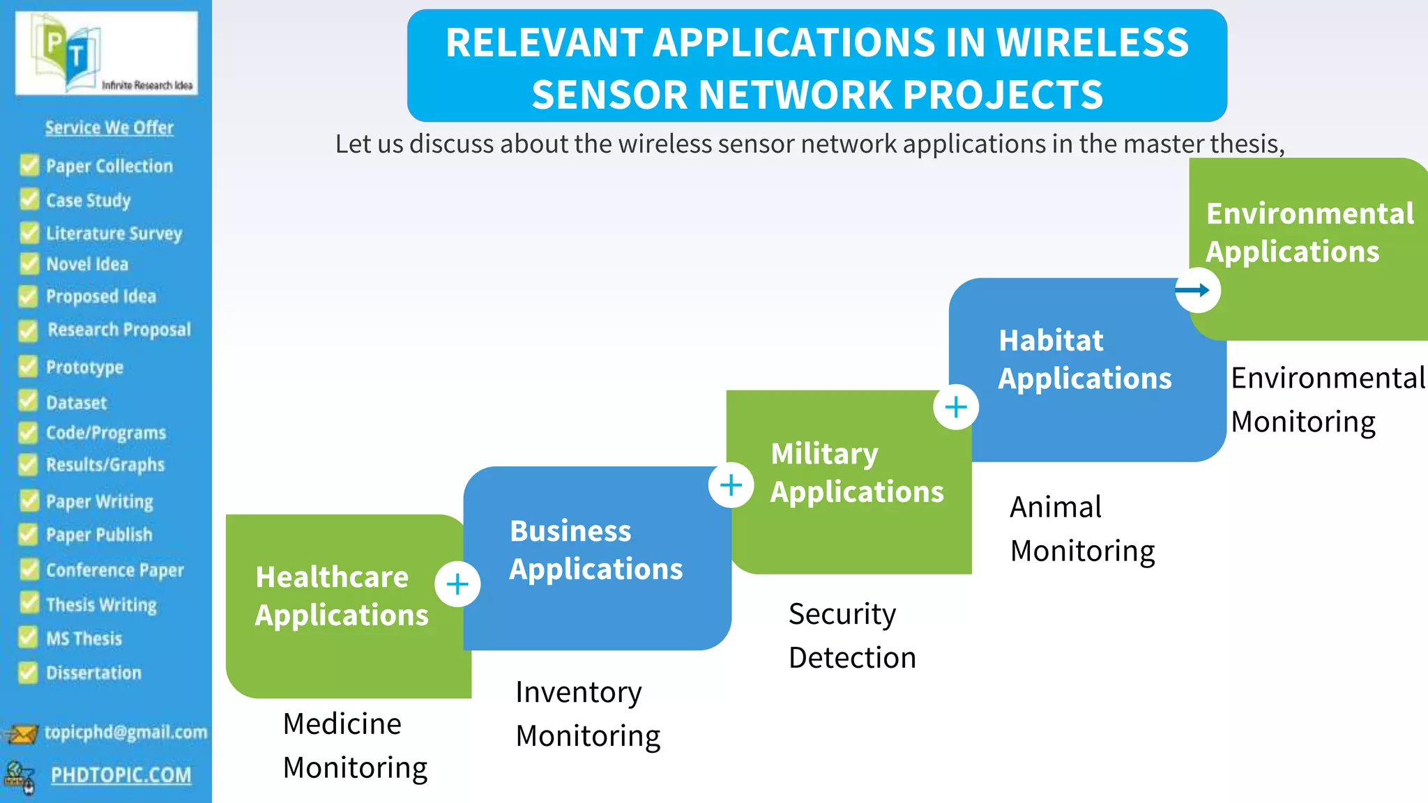 Wireless Sensor Network Projects for Master Thesis Students | PPT