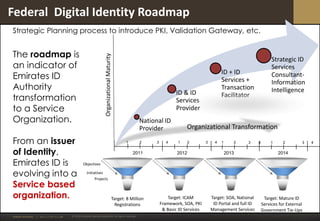 The Development of a Federal Digital Identity | PPT