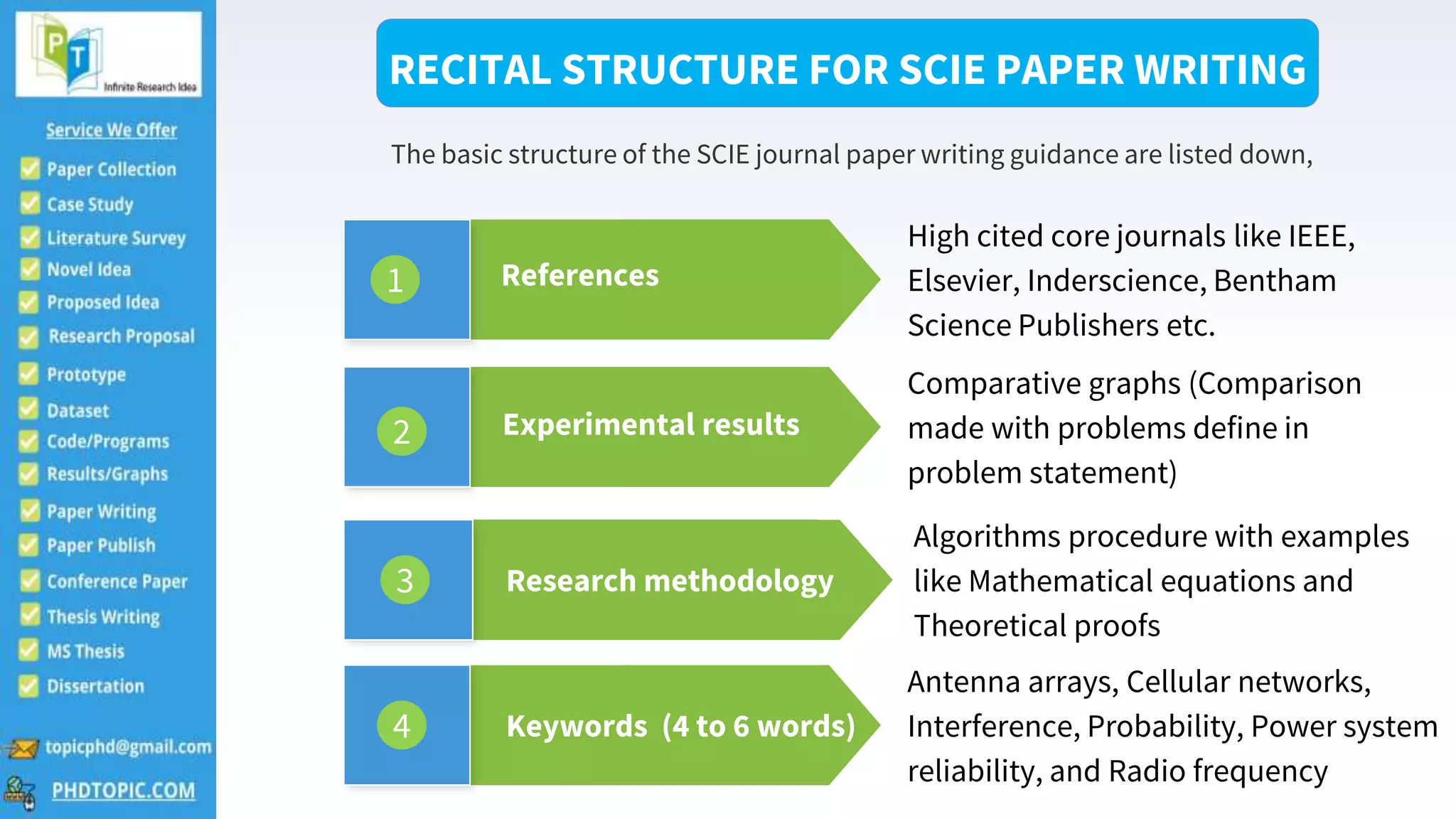 Scie Journal Paper Writing Guidance | PPT