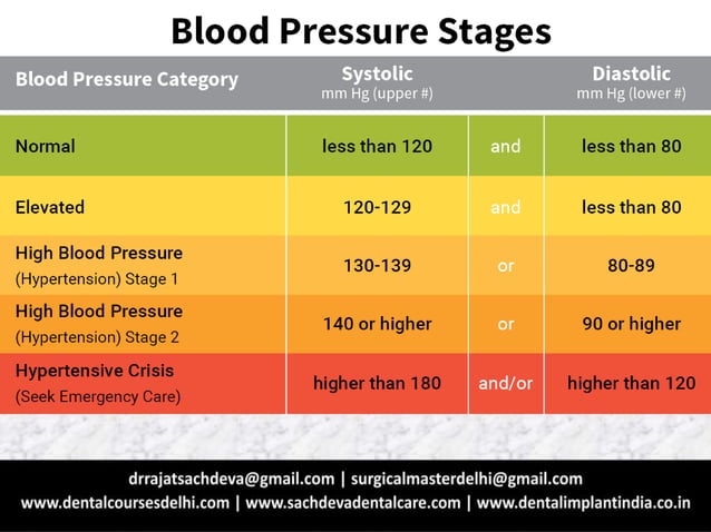 DENTAL TREATMENT IN CARDIAC DISEASE PATIENTS | CARDIAC DISEASES ...