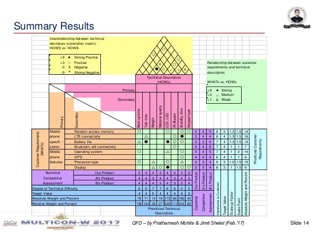 Methods and Techniques to Improve the Design of Cell Phones Using Qua…