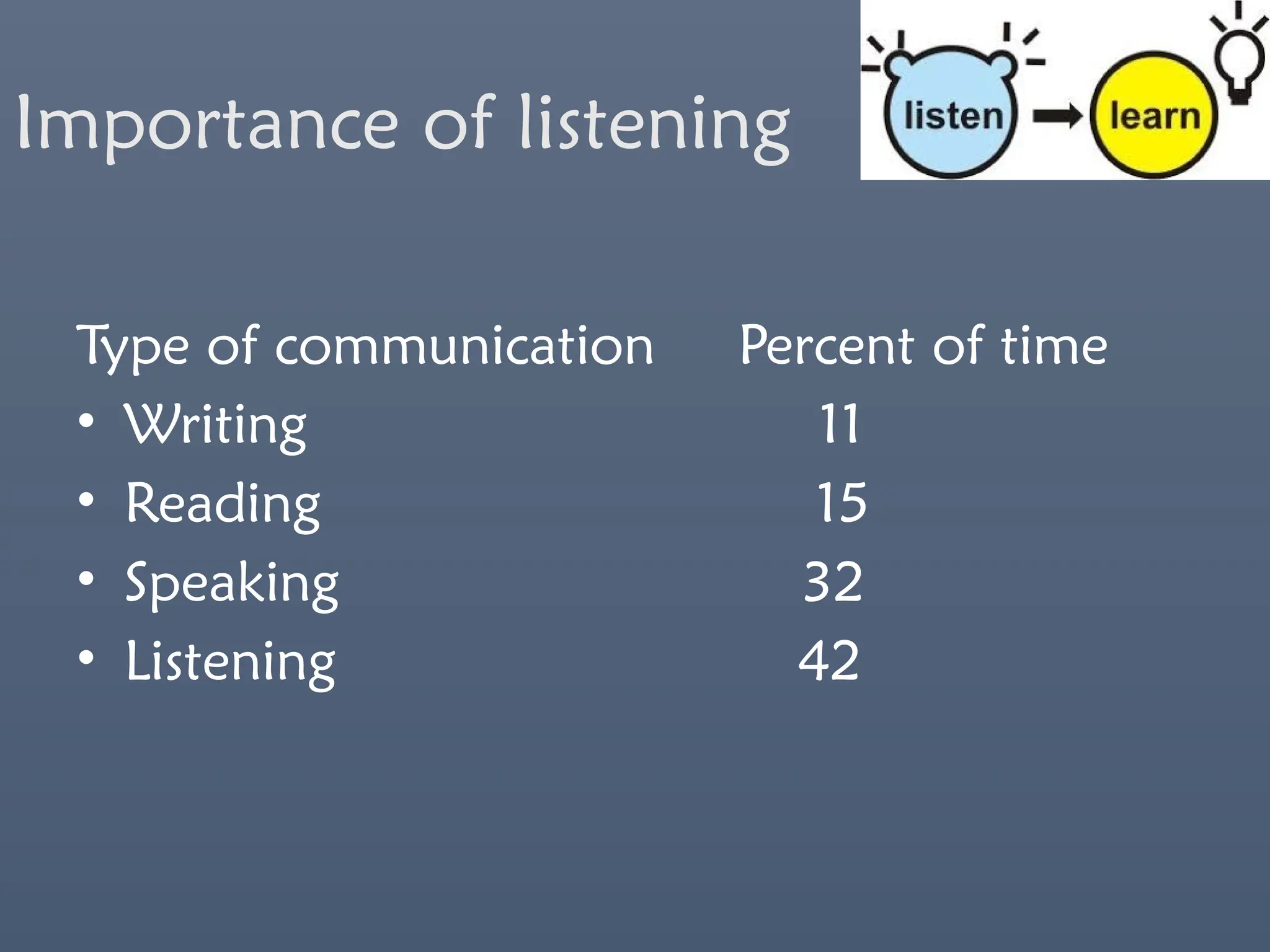 Communication: Listening and it's types for all | PPT