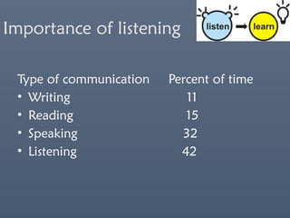 Communication: Listening and it's types for all | PPT