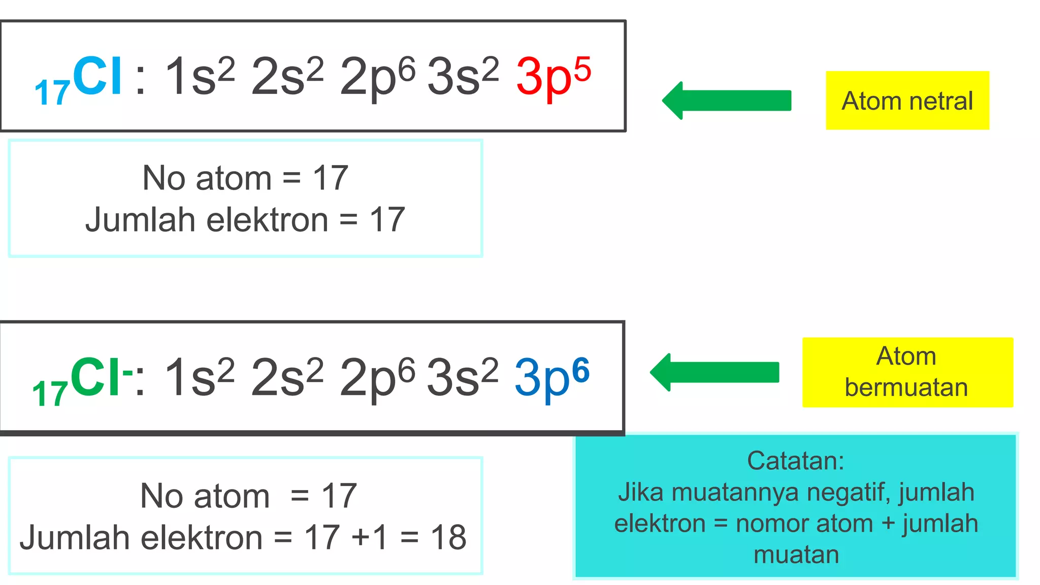 PPT 2 KIMIA KELAS 10 MATERI KONFIGURASI ELEKTRON DAN DIAGRAM ORBITAL.pptx