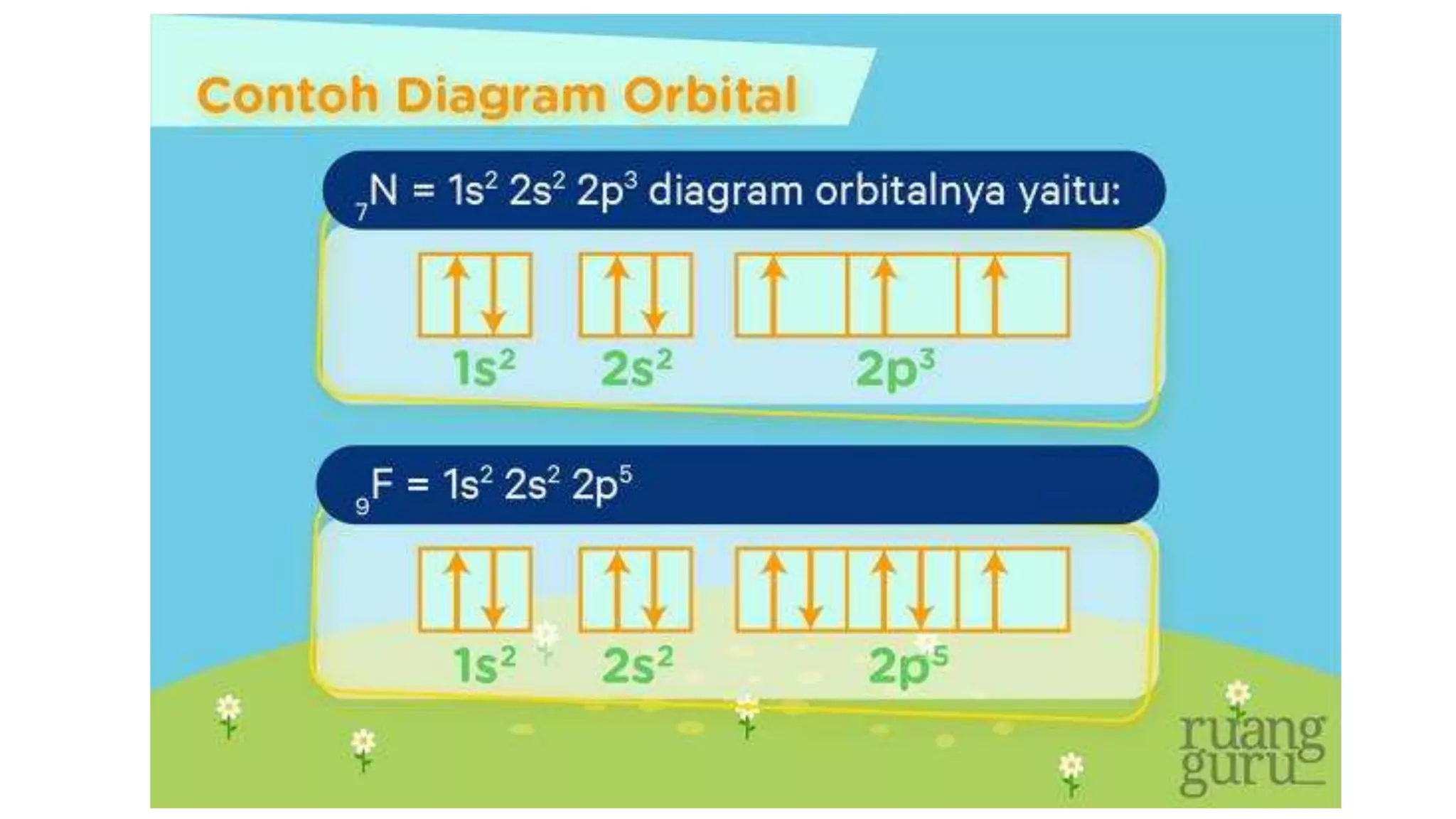 PPT 2 KIMIA KELAS 10 MATERI KONFIGURASI ELEKTRON DAN DIAGRAM ORBITAL.pptx