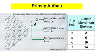 PPT 2 KIMIA KELAS 10 MATERI KONFIGURASI ELEKTRON DAN DIAGRAM ORBITAL.pptx