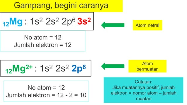 PPT 2 KIMIA KELAS 10 MATERI KONFIGURASI ELEKTRON DAN DIAGRAM ORBITAL.pptx