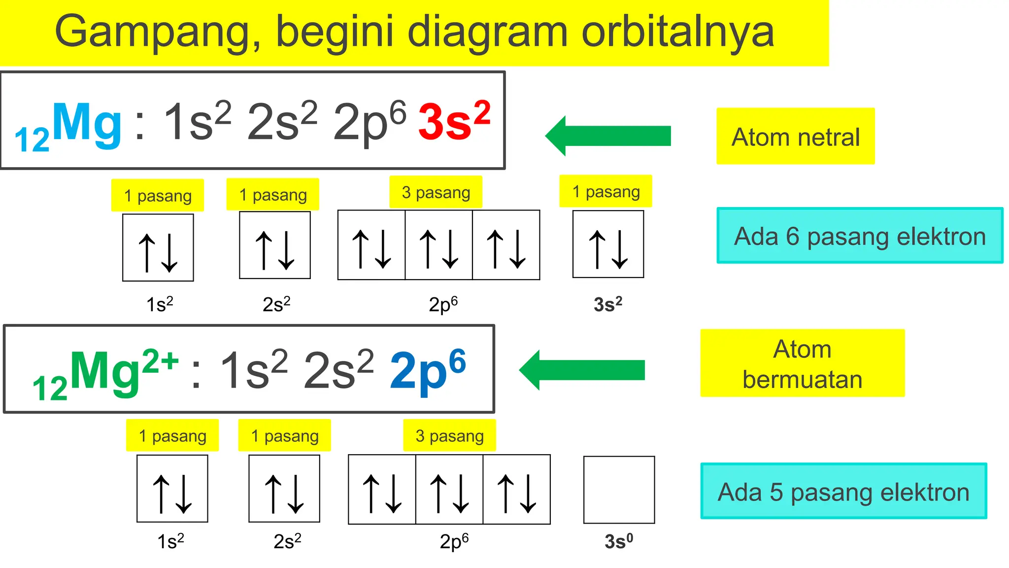 PPT 2 KIMIA KELAS 10 MATERI KONFIGURASI ELEKTRON DAN DIAGRAM ORBITAL.pdf