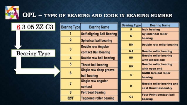 PPT 2# logic in bearing number | PPTX