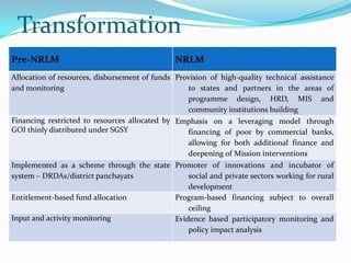 Programme pointers of NRLM | PPTX