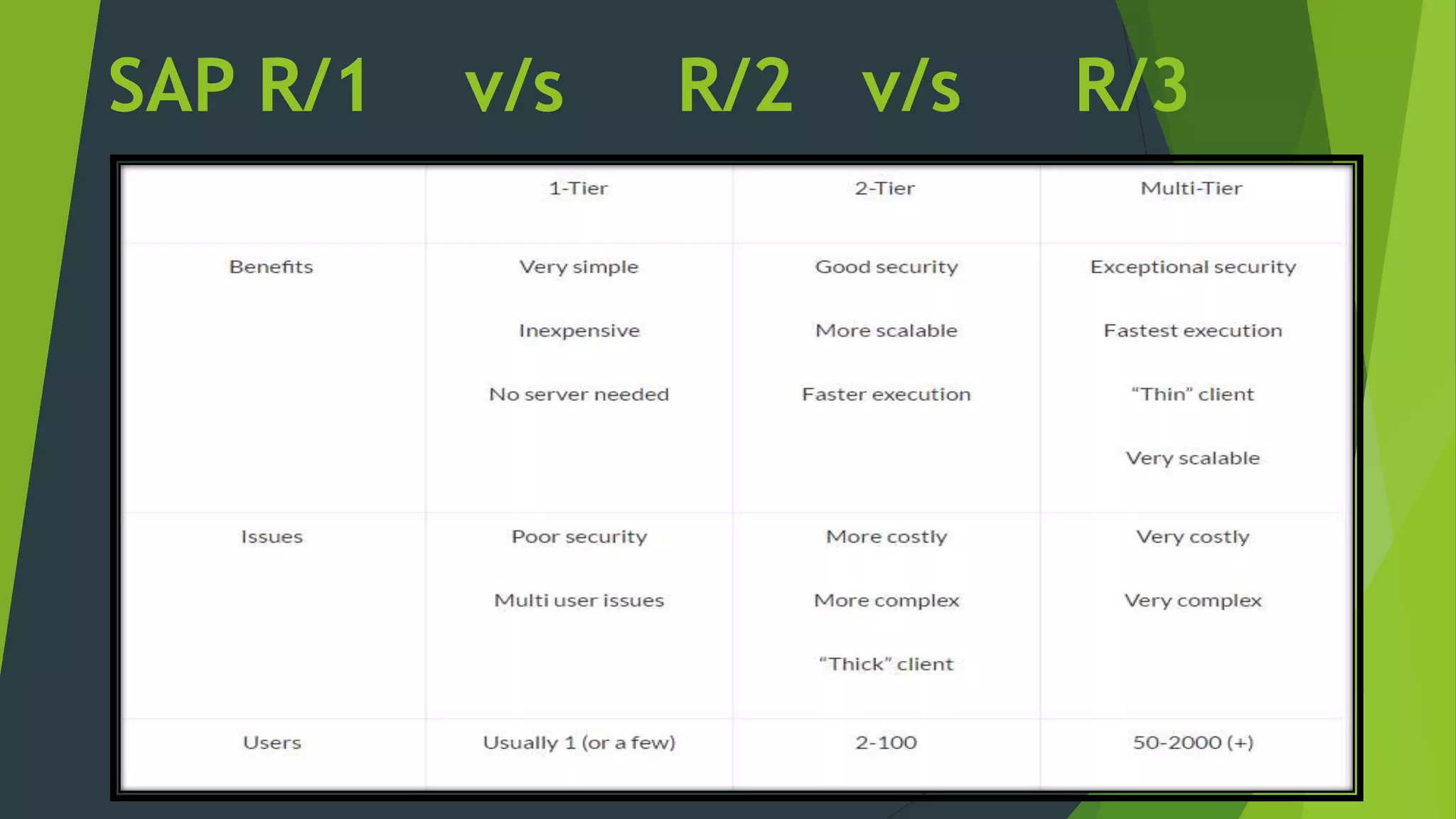 SAP Overview and Architecture | PPTX