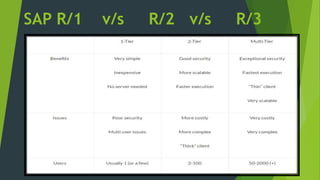 SAP Overview and Architecture | PPTX