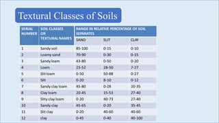 PPT_2_ Soil Texture.pptx