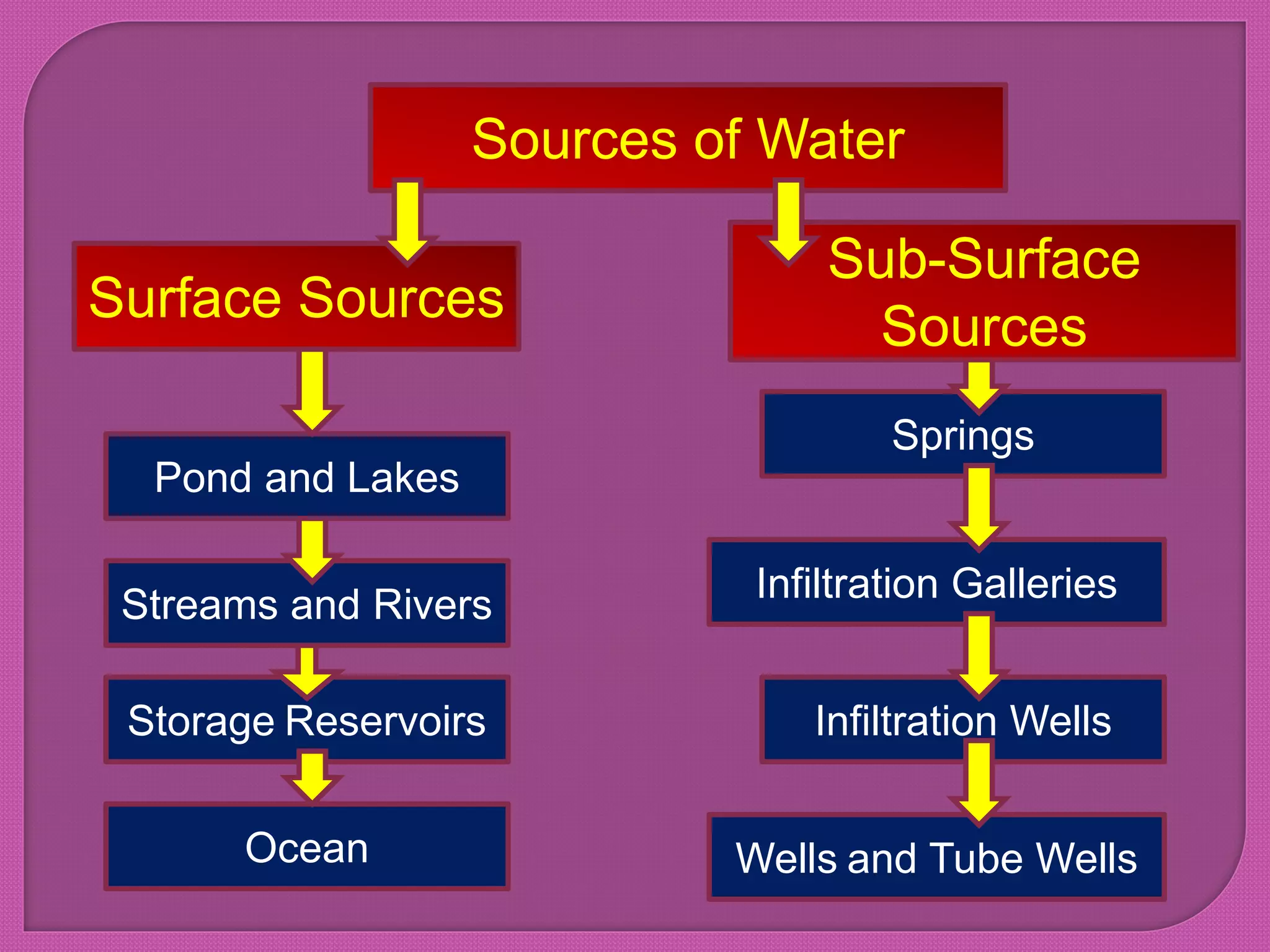 Sources, intake structures and water demand in Water Supply Schemes | PPTX