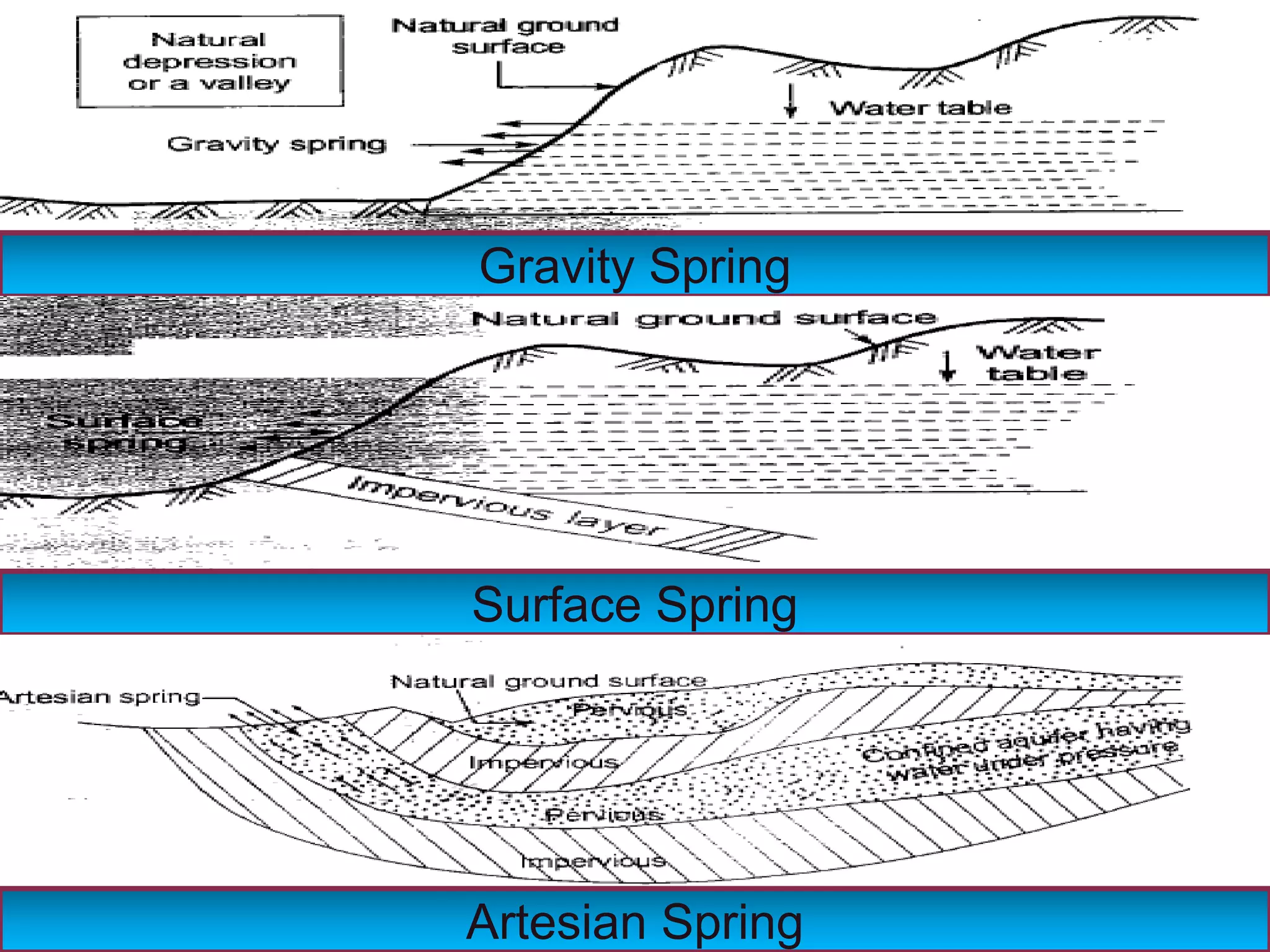 Sources, intake structures and water demand in Water Supply Schemes | PPTX