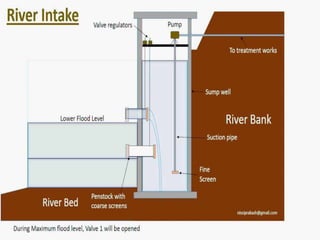 Sources, intake structures and water demand in Water Supply Schemes | PPTX