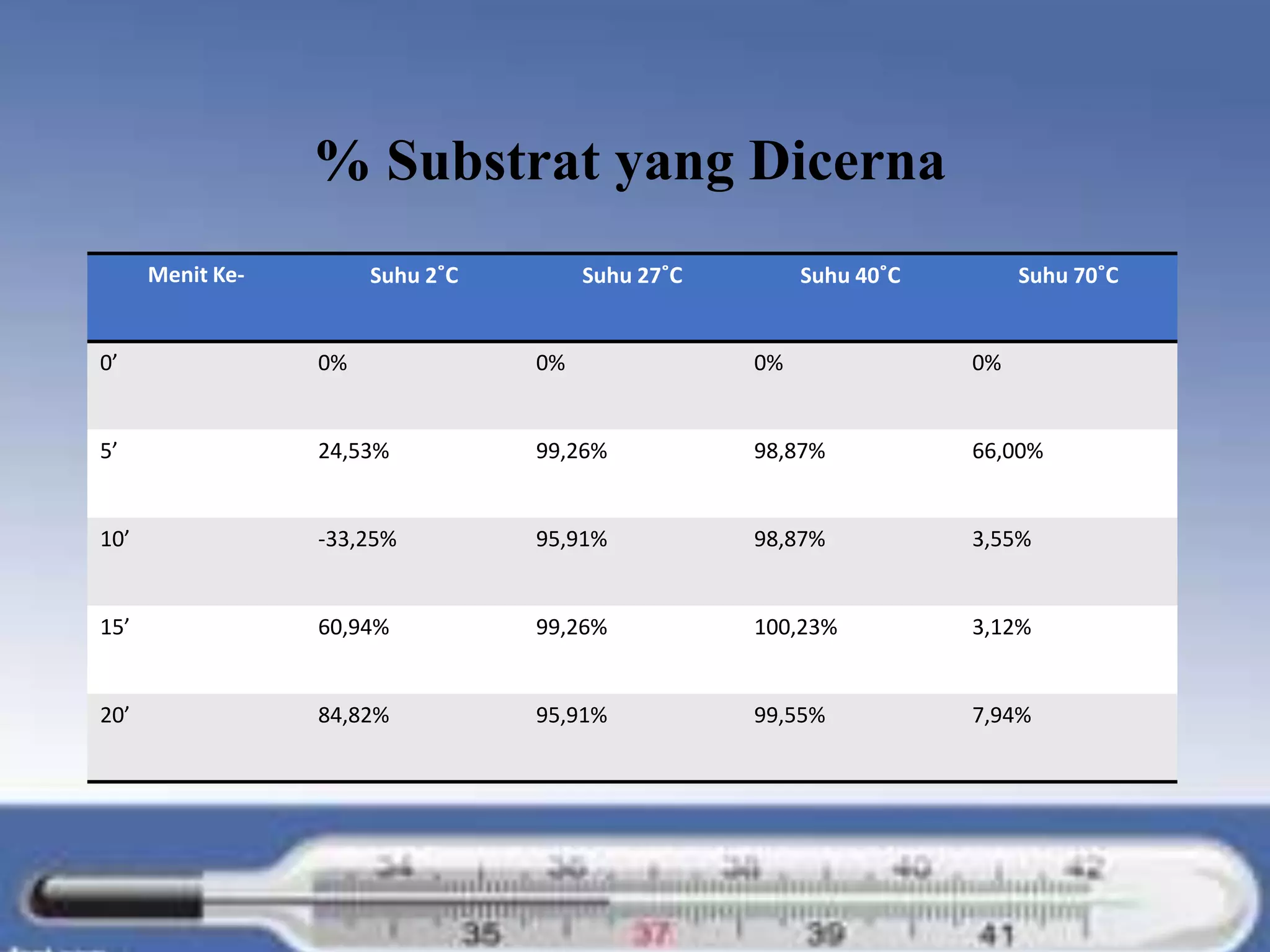 pengaruh suhu terhadap reakzi enzimatik | PPTX