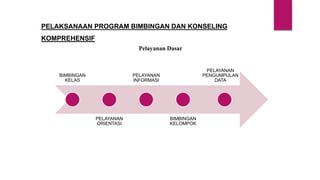 PROSEDUR PENYUSUNAN PROGRAM BK KOMPREHENSIF | PPTX