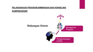 PROSEDUR PENYUSUNAN PROGRAM BK KOMPREHENSIF | PPTX